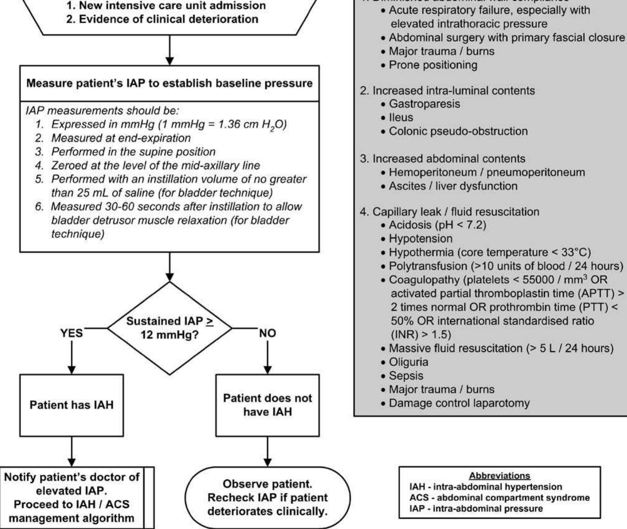 Intra-abdominal hypertension assessment algorithm safe, and