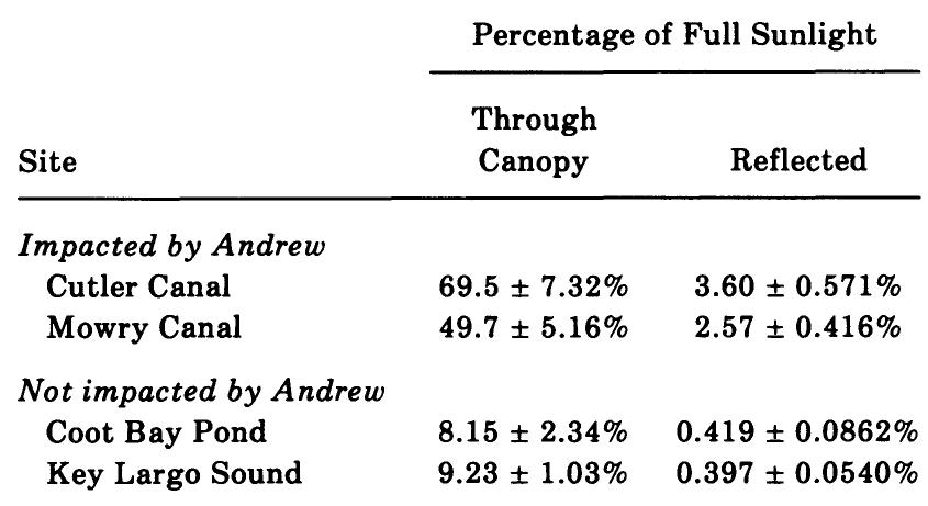 Photosynthetically active radiation (par) flux density