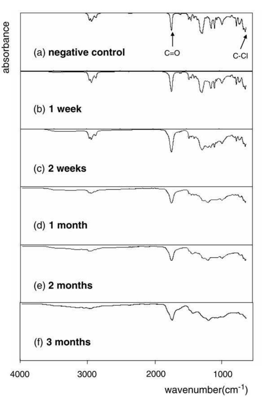 Ft-ir spectra of uv-irradiated and negative control pvc