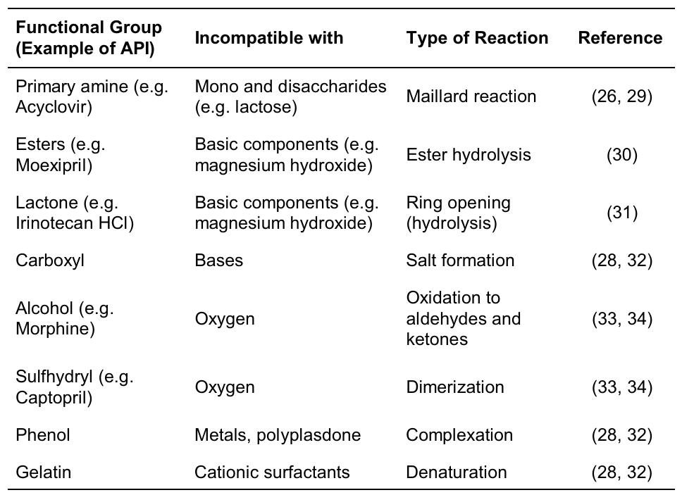 (PDF) Incompatibilities of Pharmaceutical Excipients with Active ...