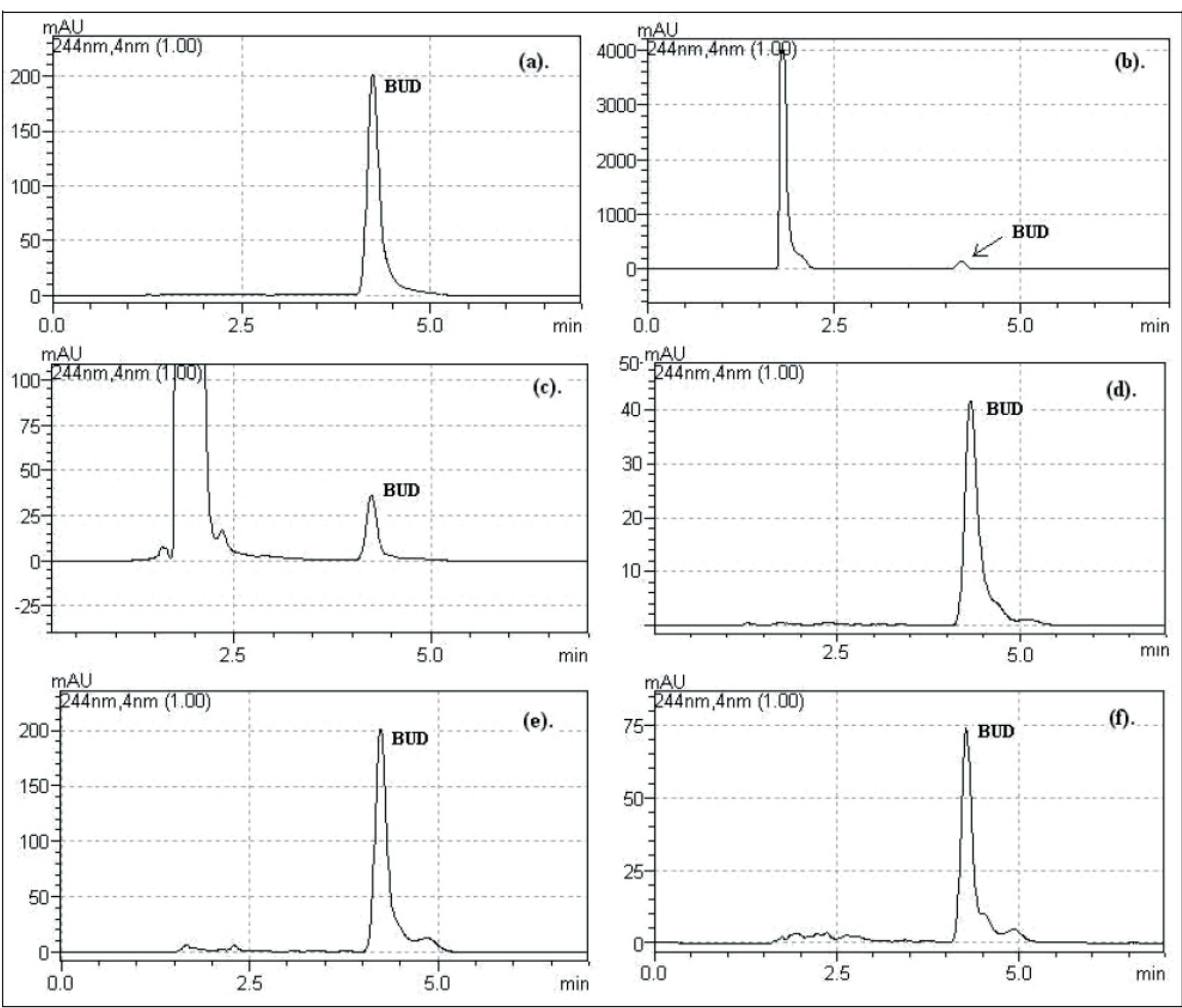 Figure 3 - from Development of validated specific HPLC