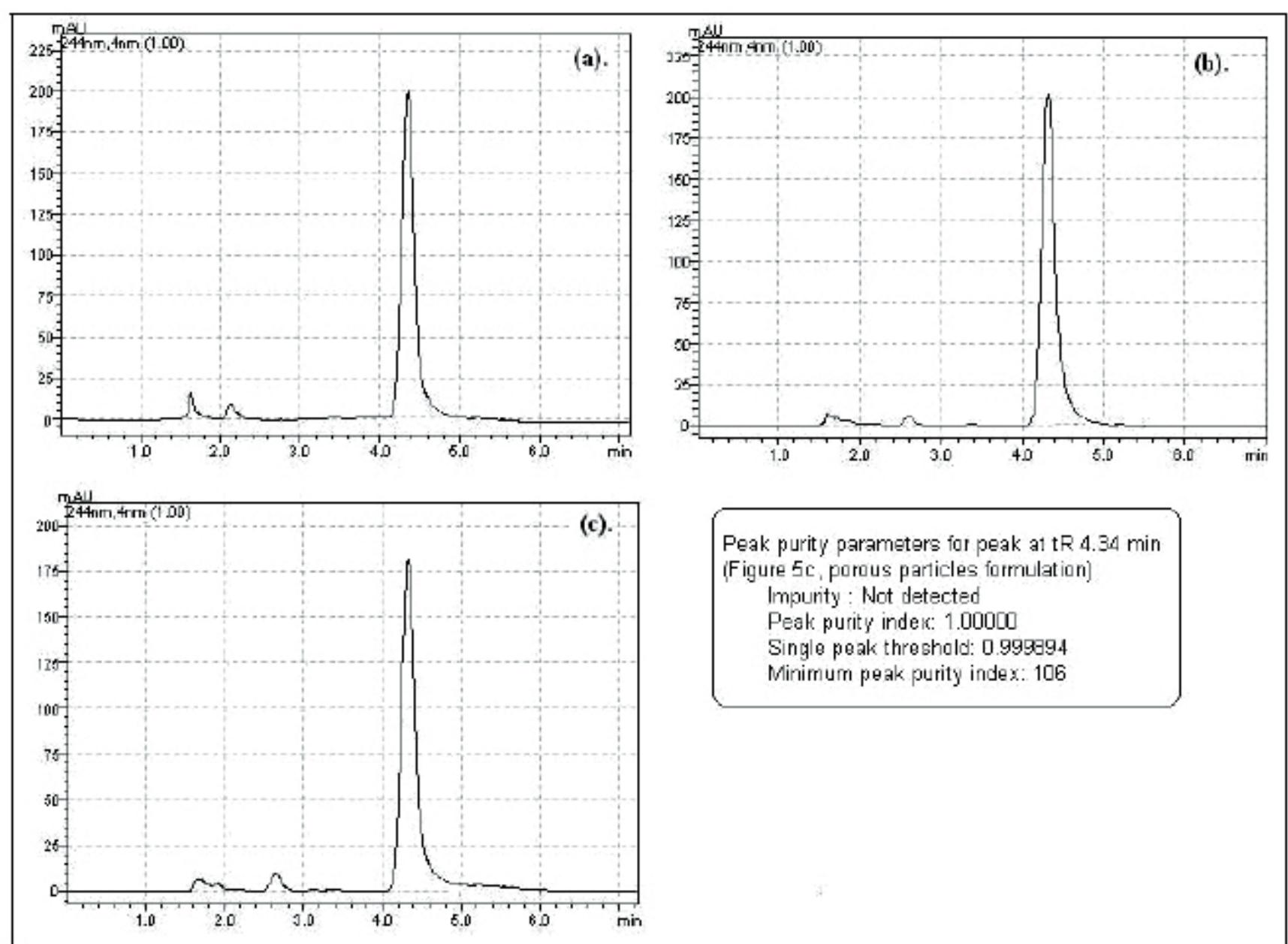 Figure 5 - from Development of validated specific HPLC
