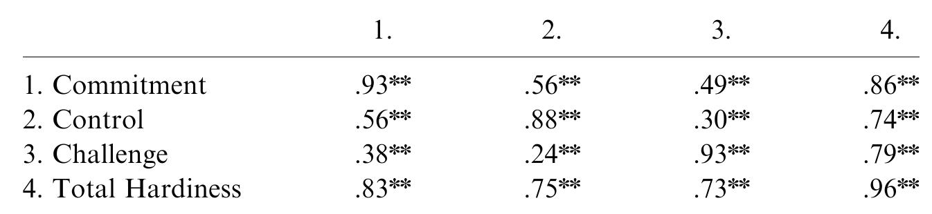 Interrelationships of hardiness and its components in the