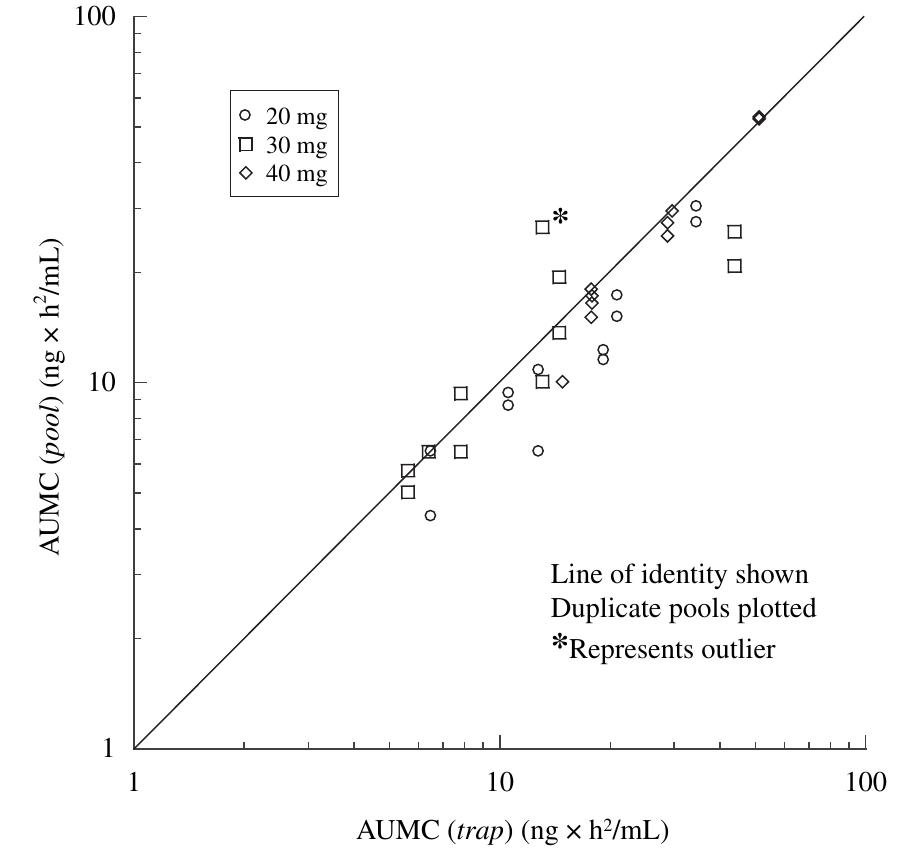 (PDF) The application of sample pooling methods for determining AUC ...