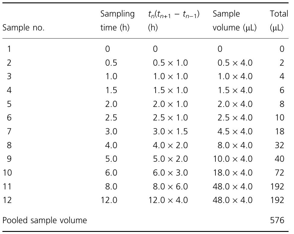 (PDF) The application of sample pooling methods for determining AUC ...