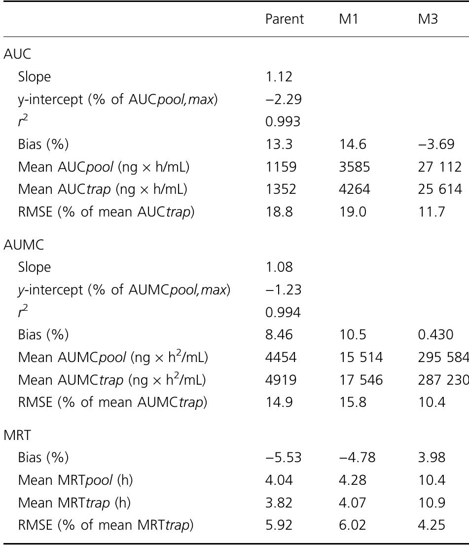 (PDF) The application of sample pooling methods for determining AUC ...