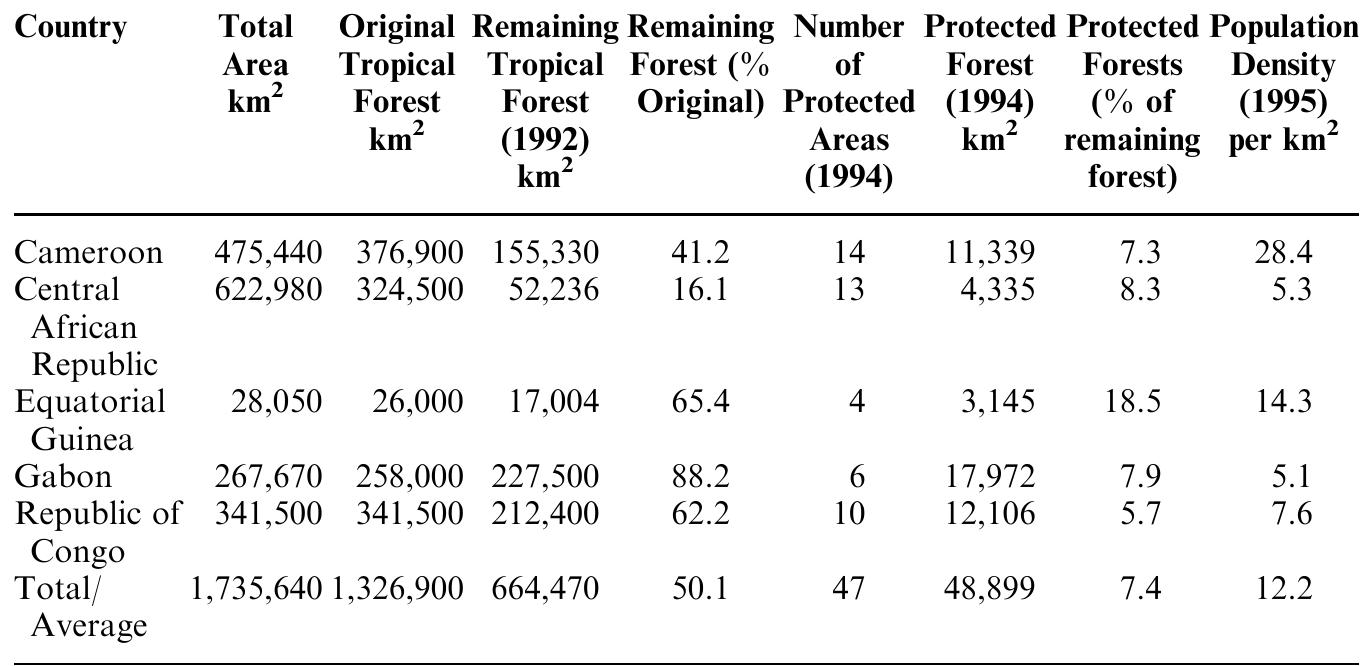 General data on deforestation and level of protection in