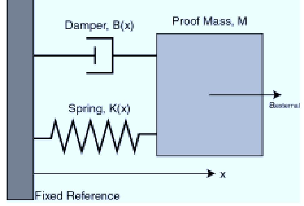 Spring system is diagrammed in figure 3-1. forces acting on