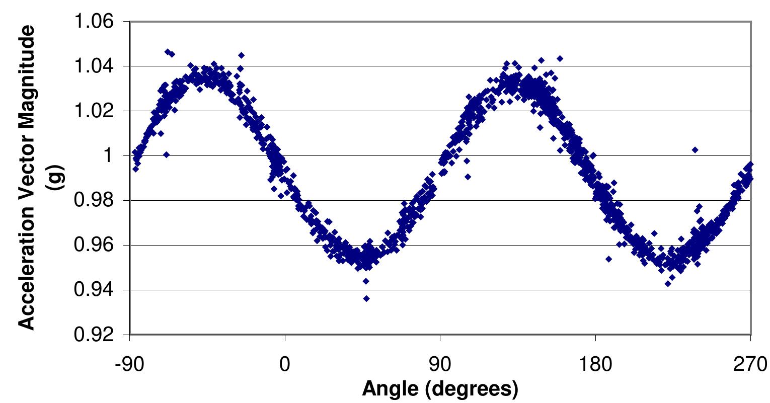 -5. magnitude of gravitational acceleration as the sensor is