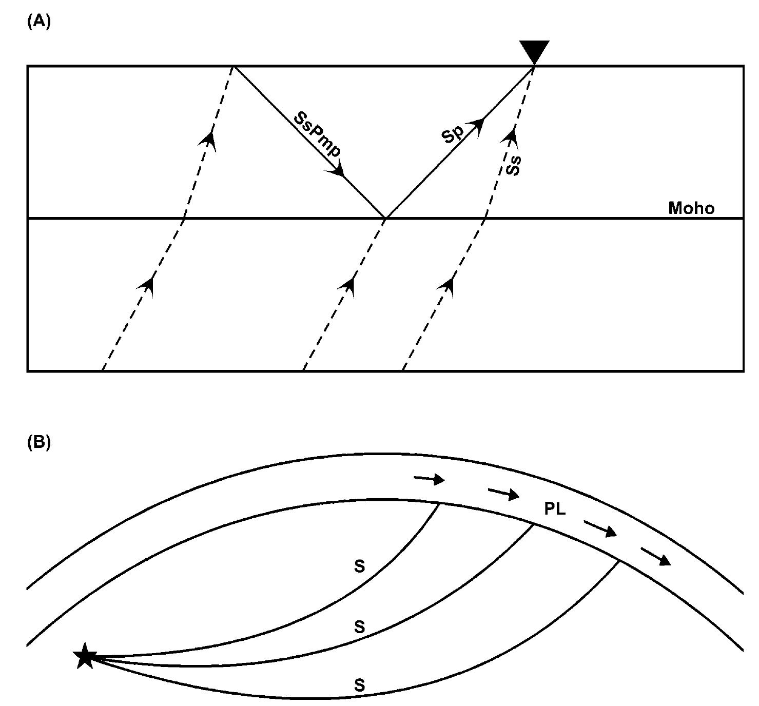 Schematic diagram showing the raypaths of shear coupled