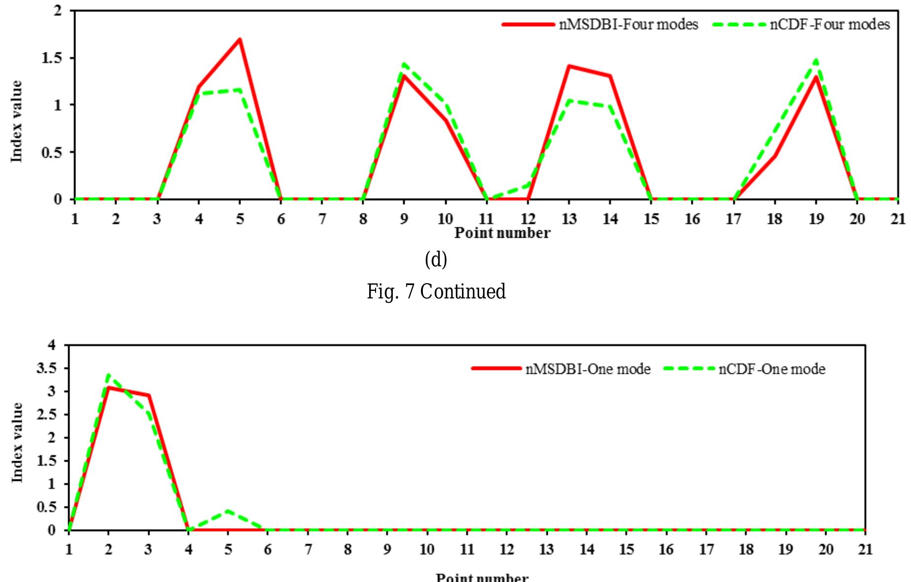 Damage identification chart of 20-element beam for damage