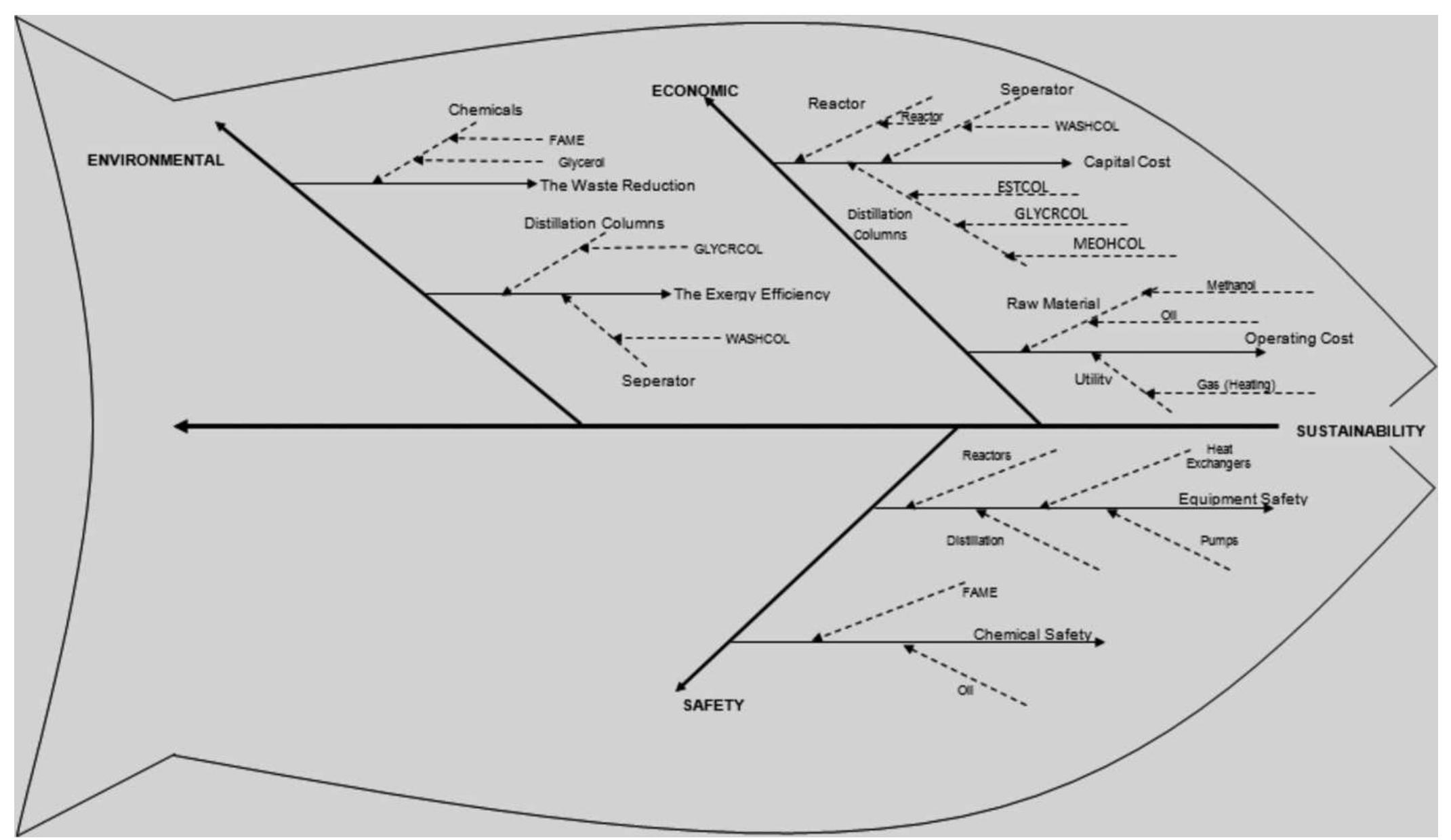 The fish-bone diagram. fig. 9 shows the fishbone diagram,