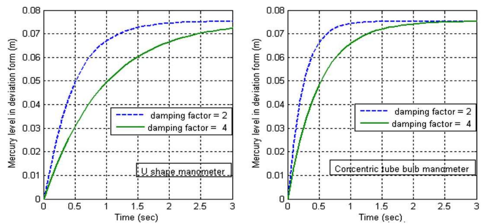 Comparison of over damped response curves of both u-shaped