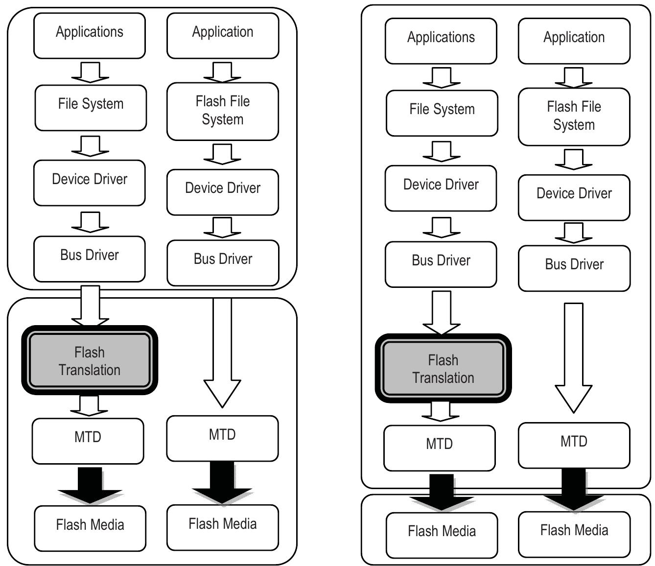 The mtd storage system architecture.