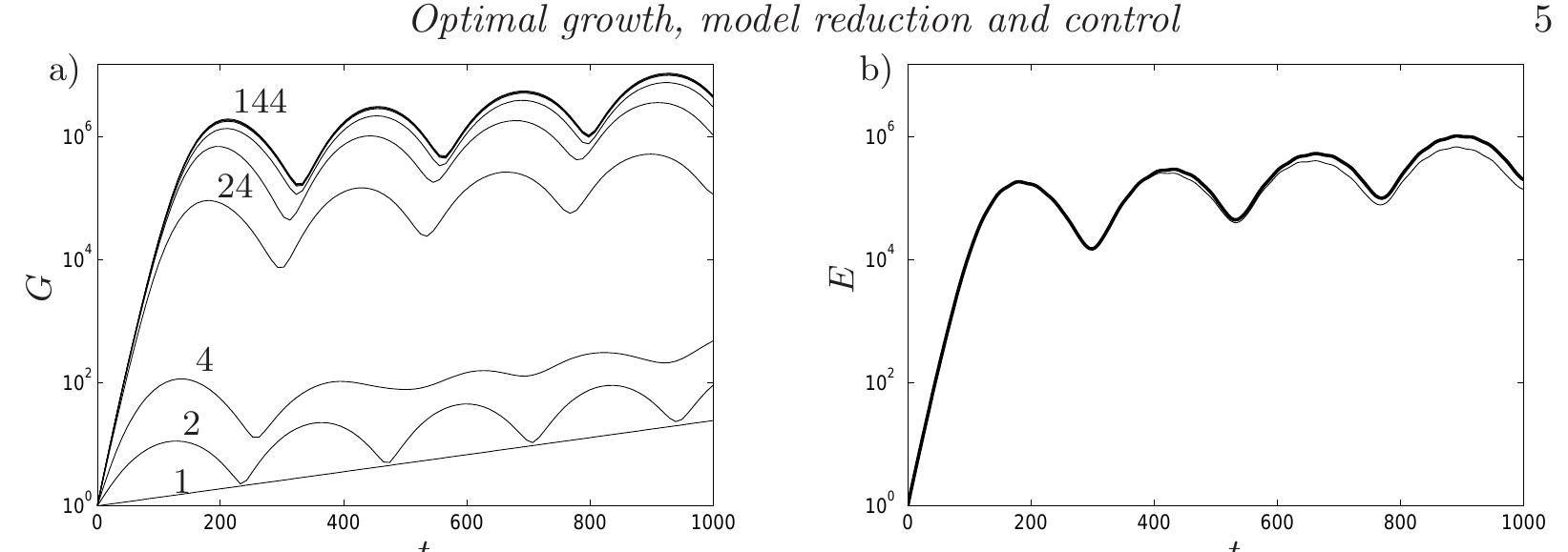 A) envelope of maximum energy growth from initial