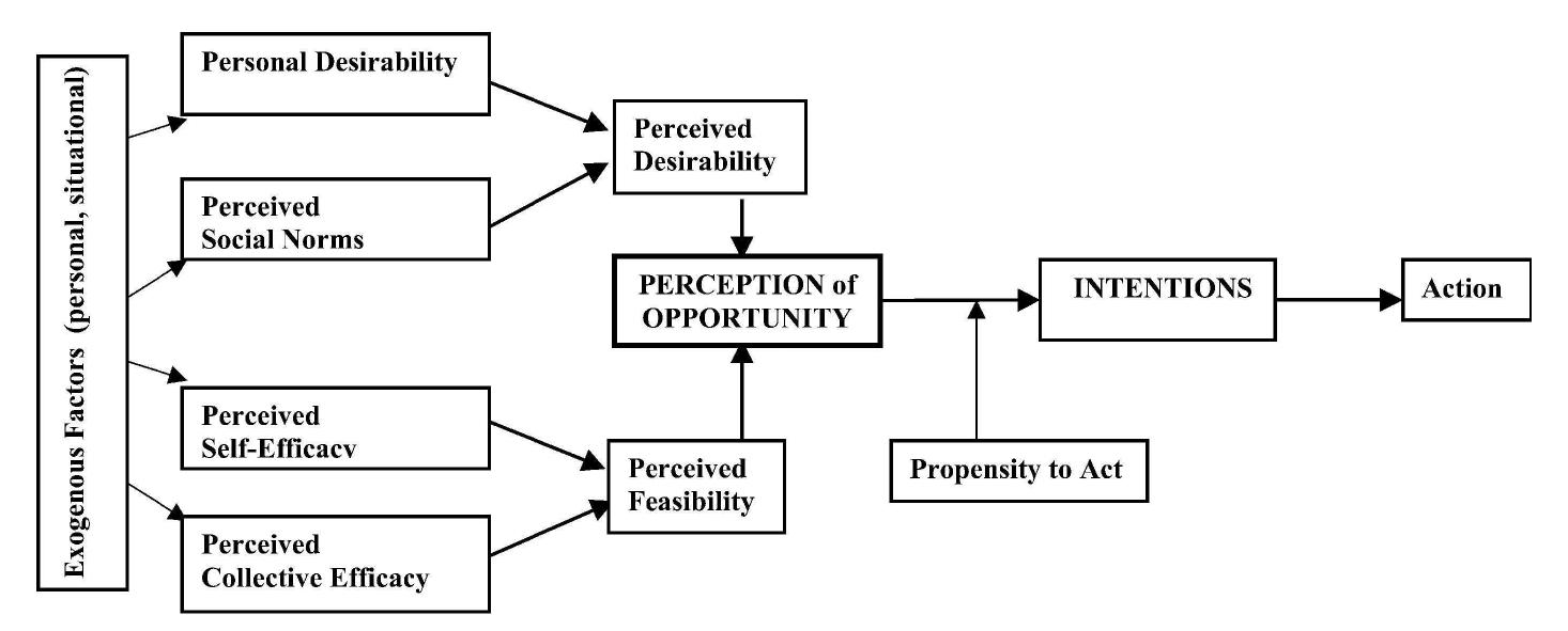 Intentions model (adapted from shapero, 1982; kreuger
