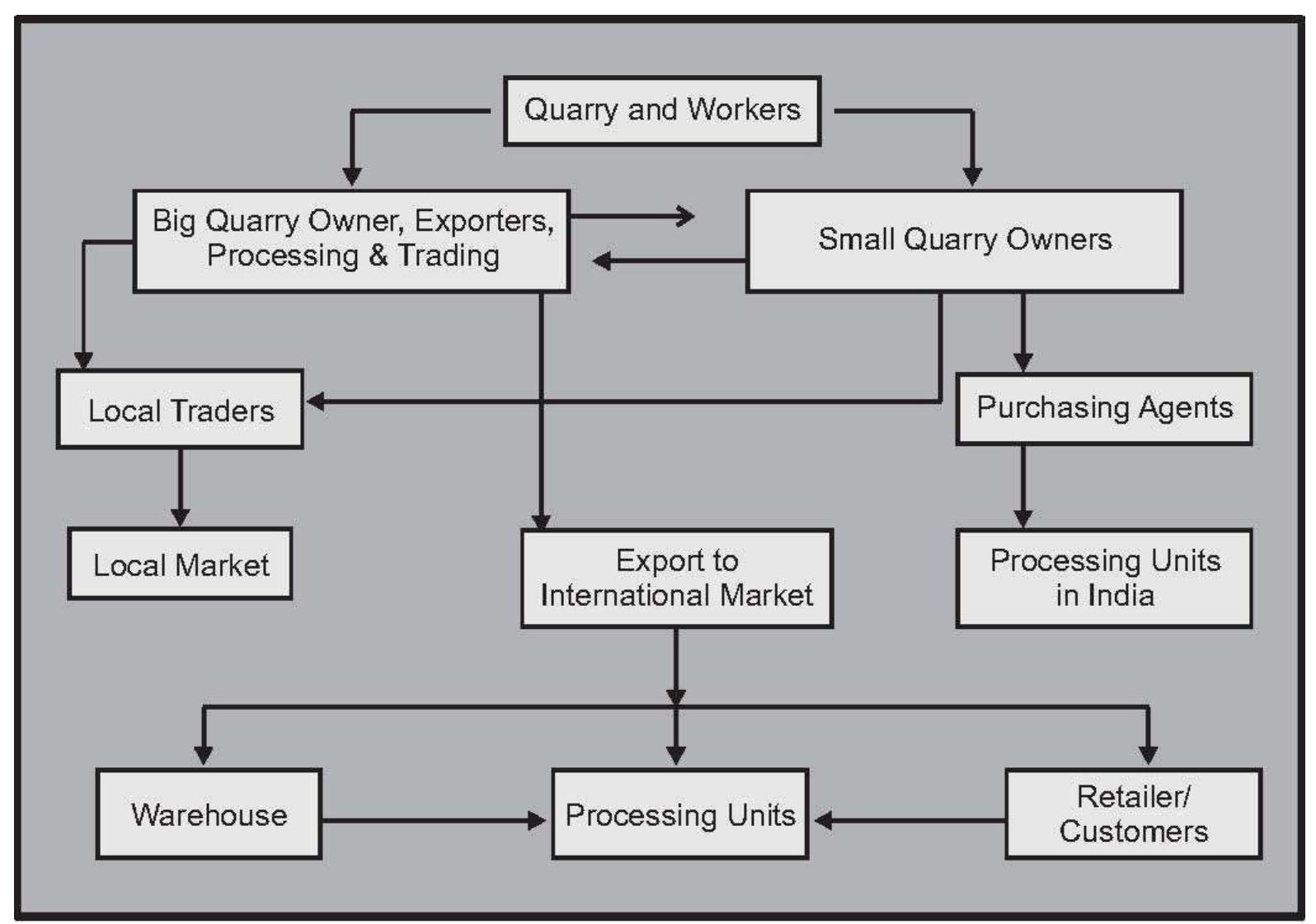 Supply chain of the indian stone industry stone quarries in