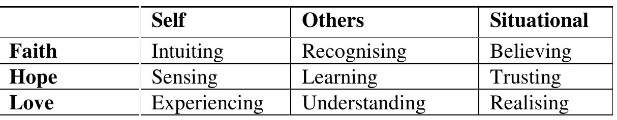 Thinking stages this structure also operates as levels.