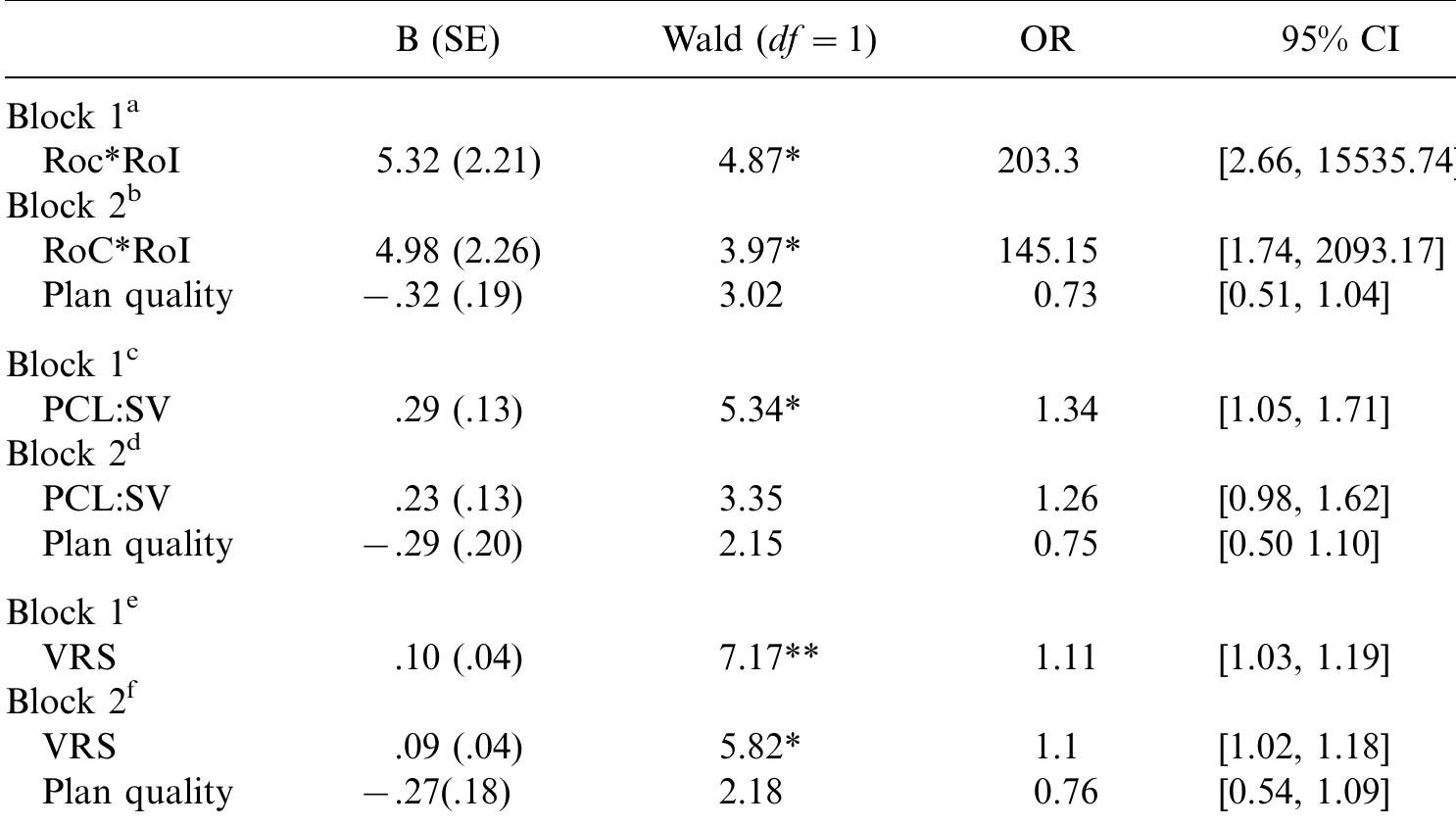Hierarchical logistic regressions: risk and release plan