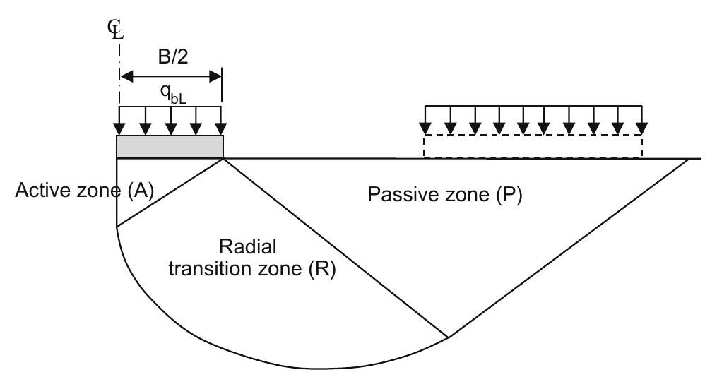 Failure mechanism of single footing.