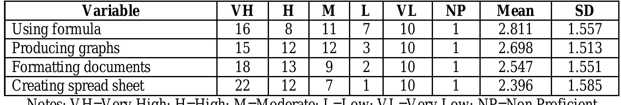 Mean distribution of spread sheet proficiency