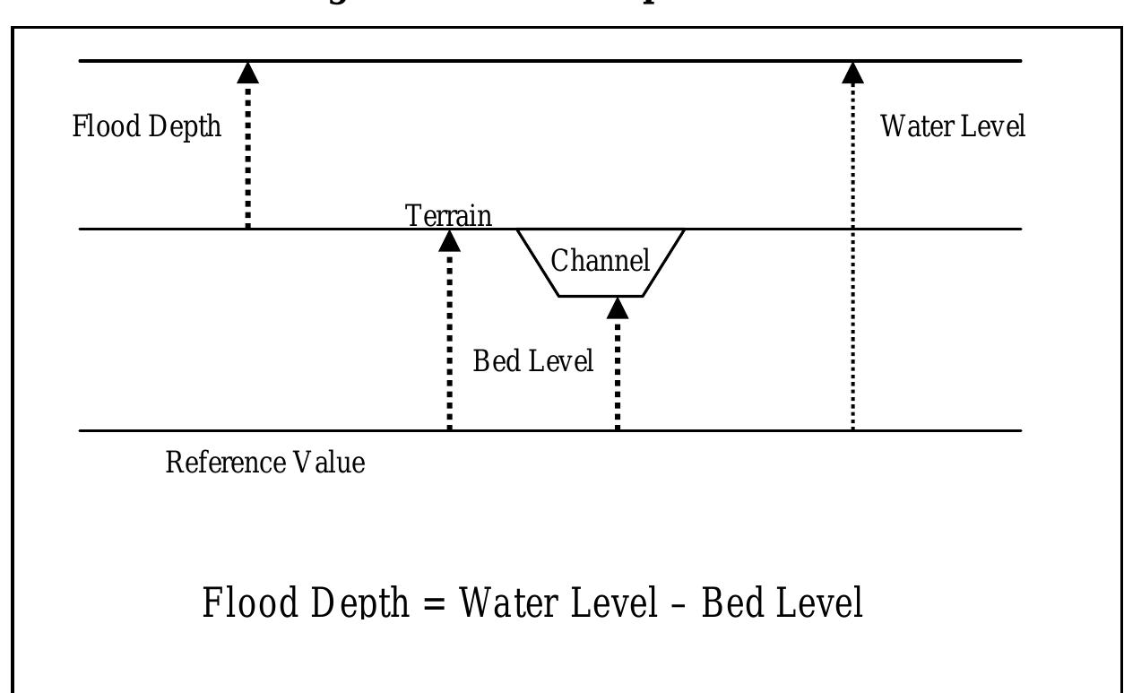 -3 flood depth definition flood depth information usually