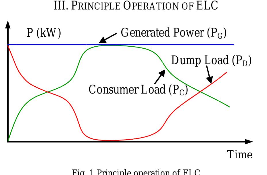 The synchronous generator-elc system consists of a