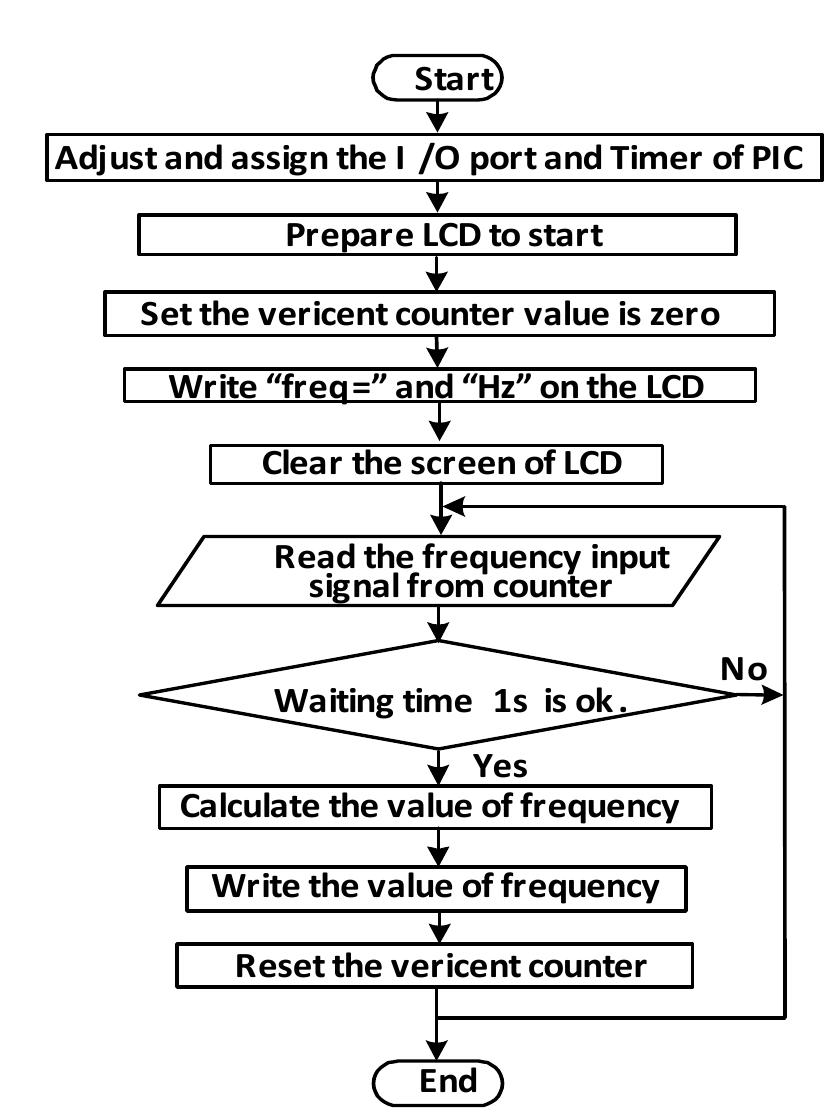 Flow chart program of frequency monitoring system.