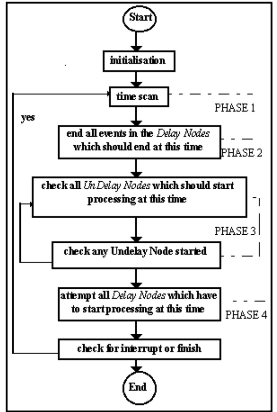 The four phase method fig. 1 shows the general structure of