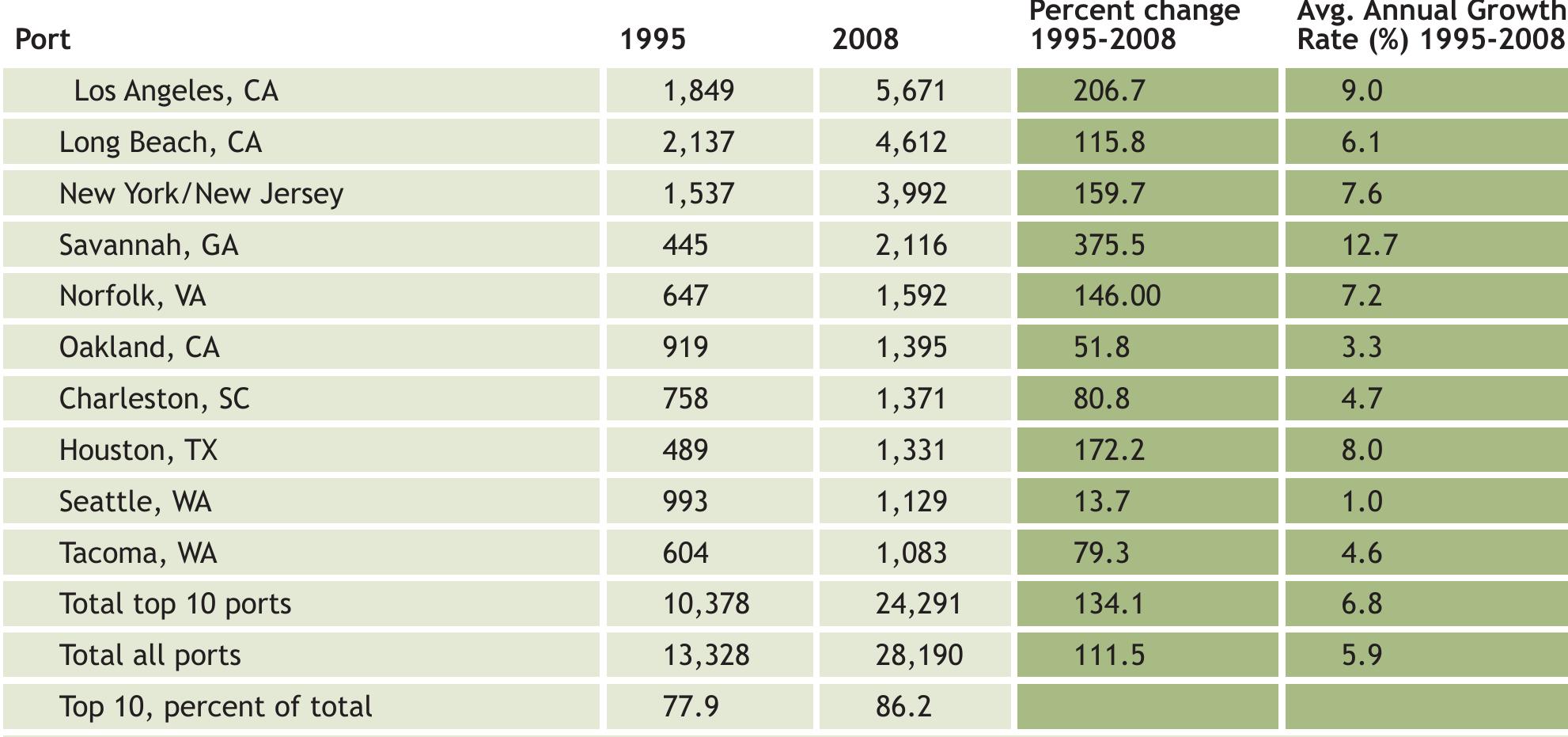 Key: teus = twenty foot equivalent units. one 20-foot