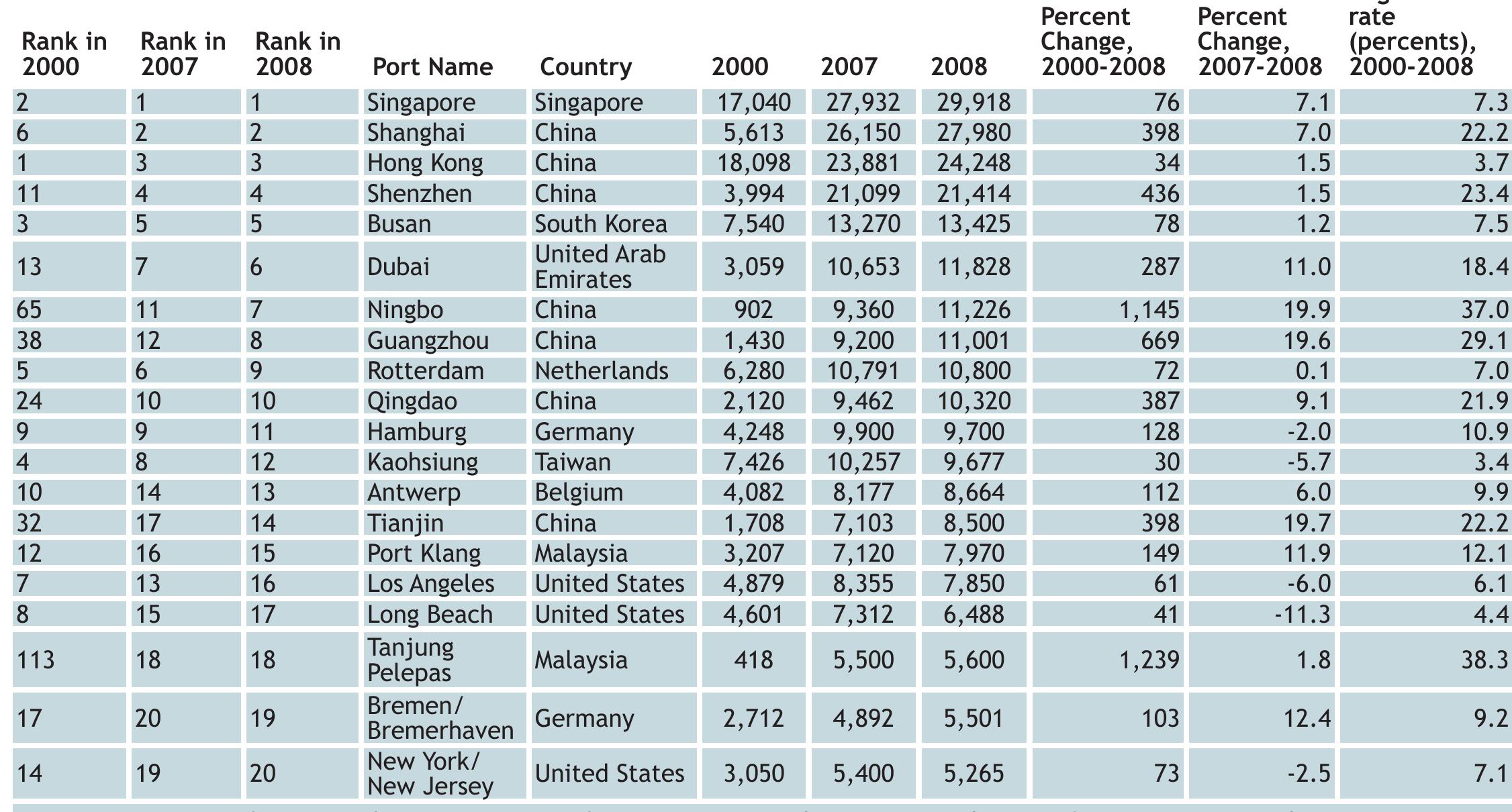 Key: teus = twenty-foot equivalent units. one 20-foot