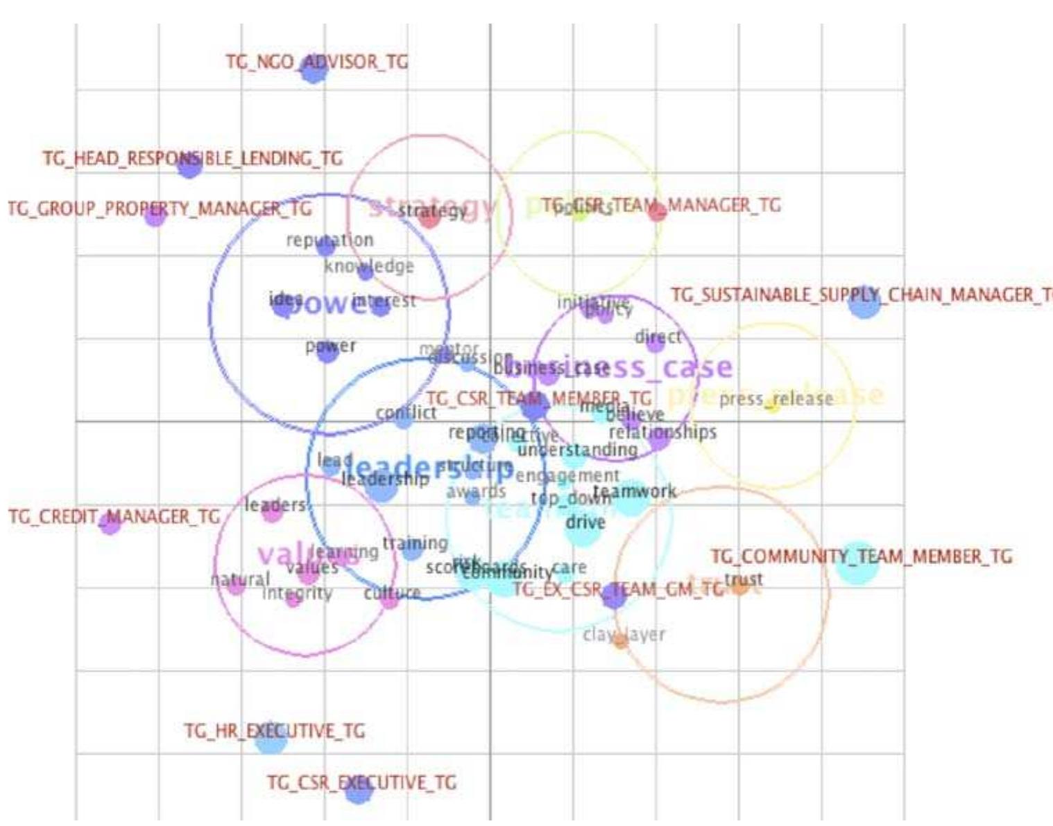 Leximancer map of the 11 interview transcripts showing