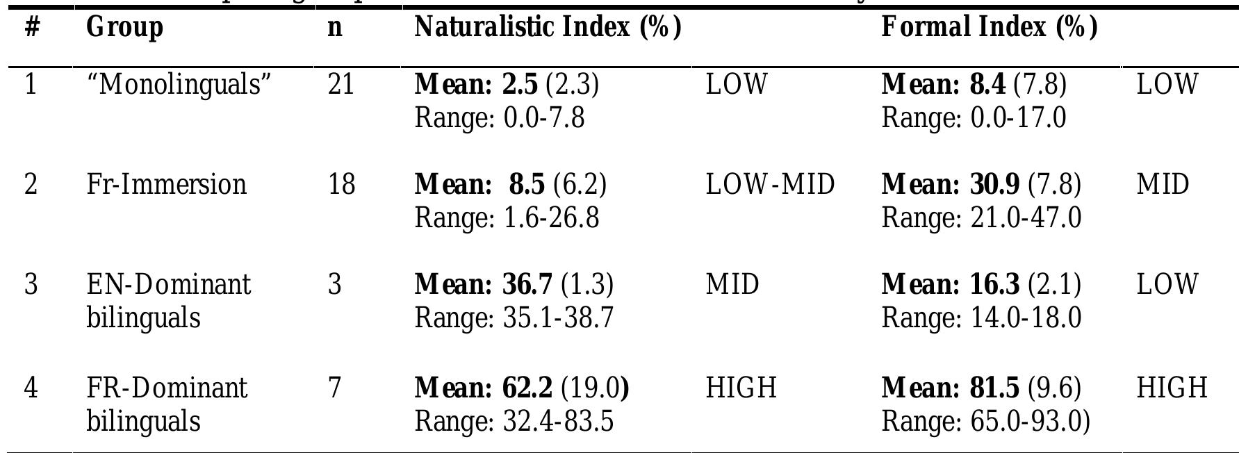 Table 1 - The Language Background Questionnaire in L2