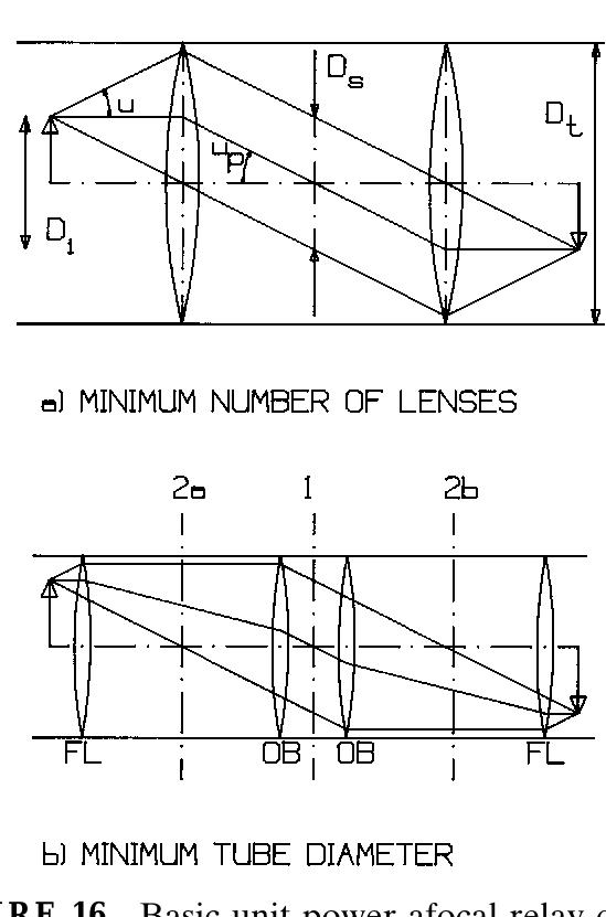 (PDF) AFOCAL SYSTEMS