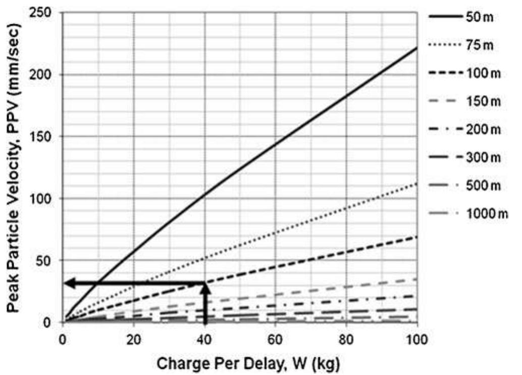Ppv estimation chart based on charge per delay and distance