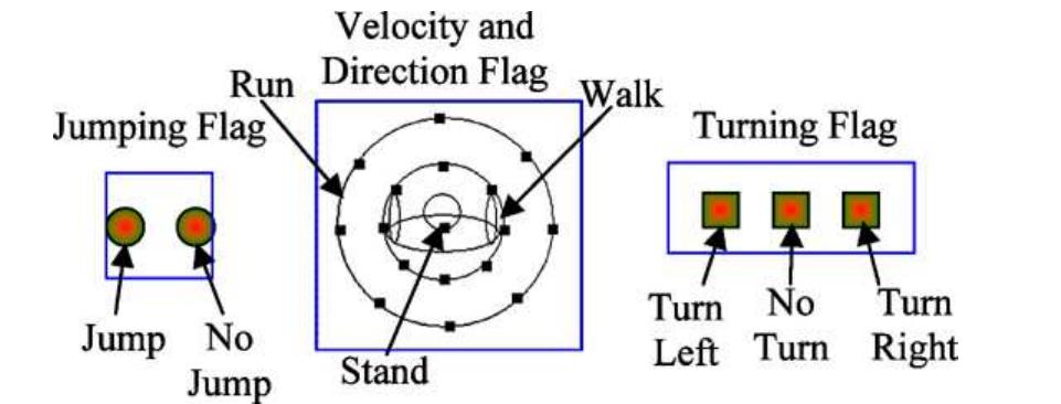 Control signals. two circles represent the different