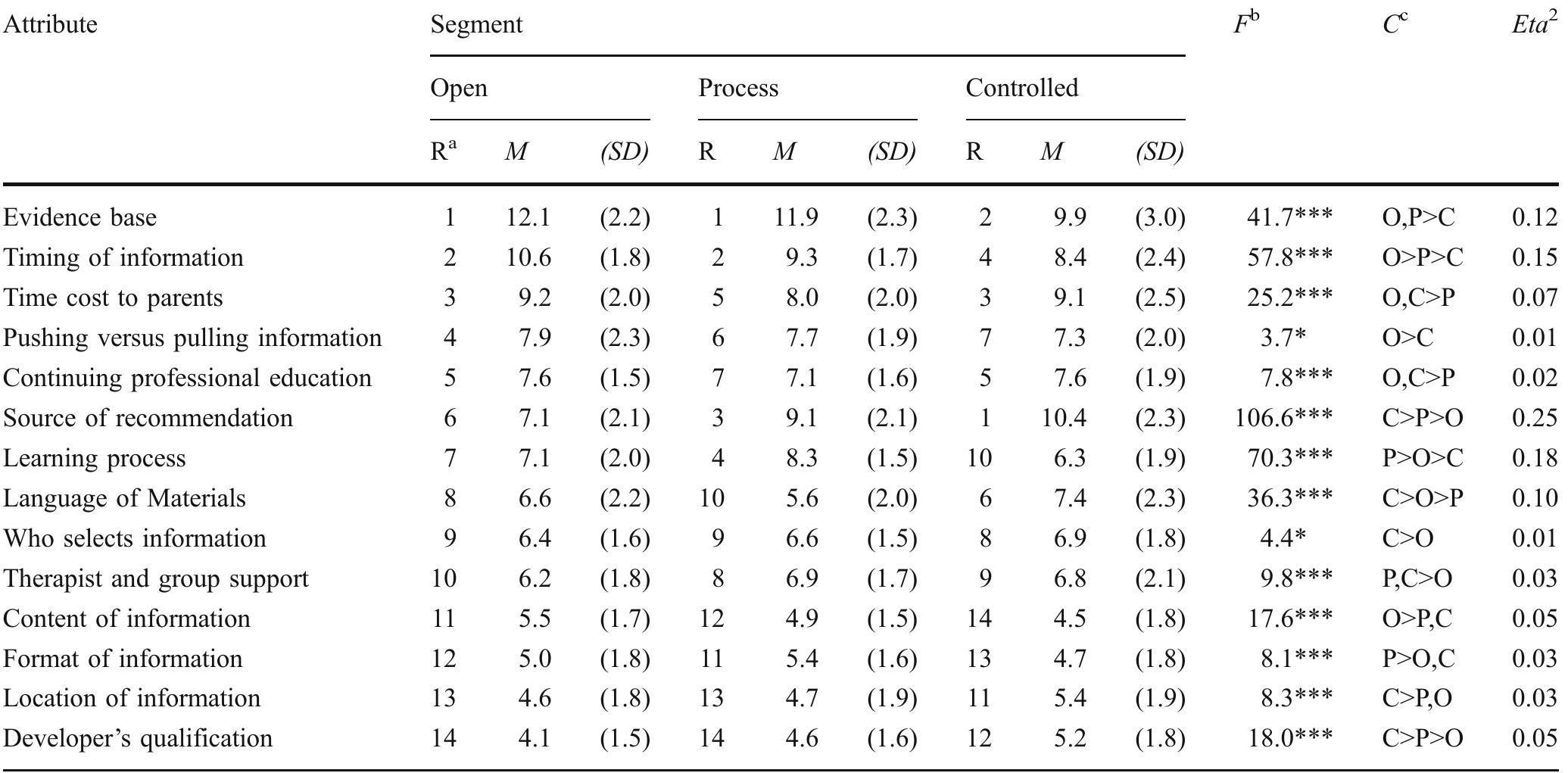 Mean importance scores for each segment