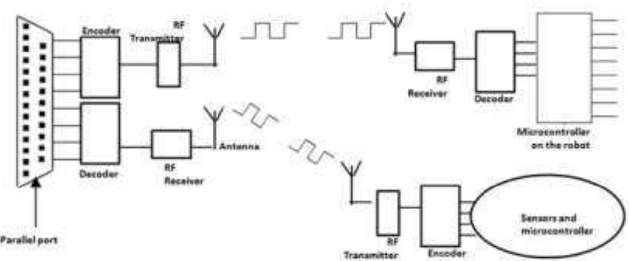 Block diagram of the communication system a block diagram of