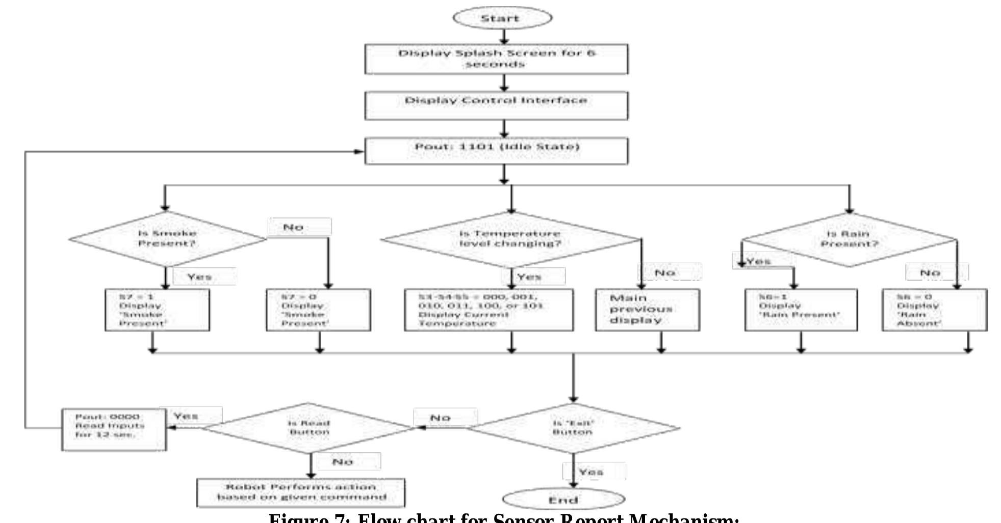 The flow charts describing the sensor report mechanism is