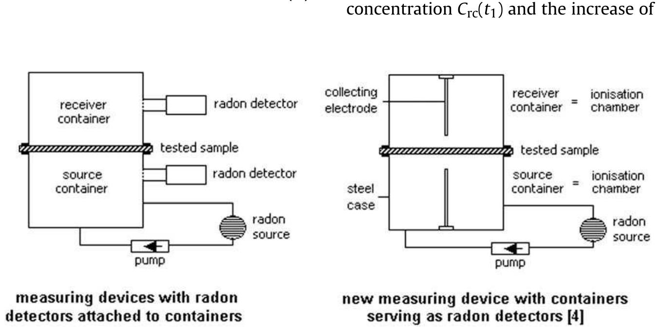 Scheme of measuring devices used for the determination of