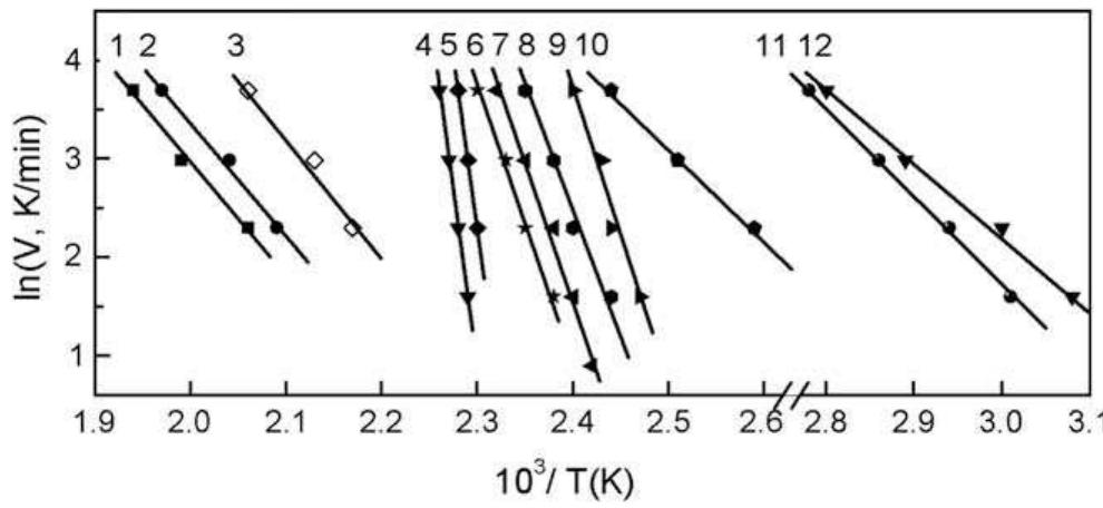Pvp glass transition temperatures versus in v dependencies