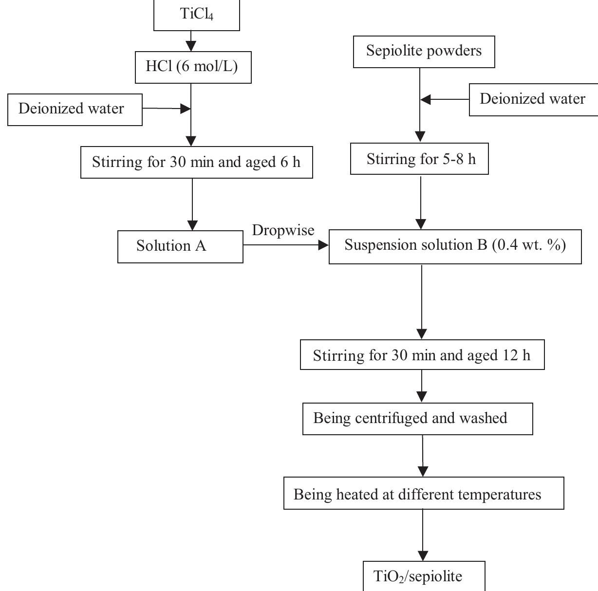 The flowchart for the synthesis of the tio2/sepiolite