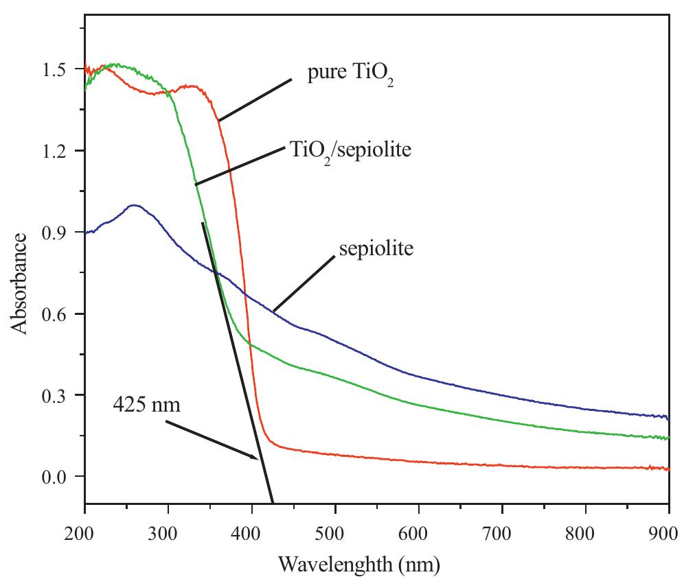 The uv-vis diffuse reflectance spectra of the tio2/sepiolite