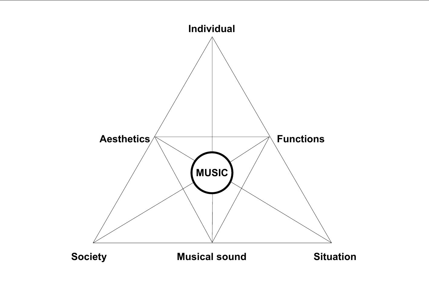 Musical dimensions and relations dimensions and relations of