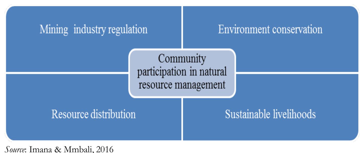 Conceptual framework: sustainable development model for
