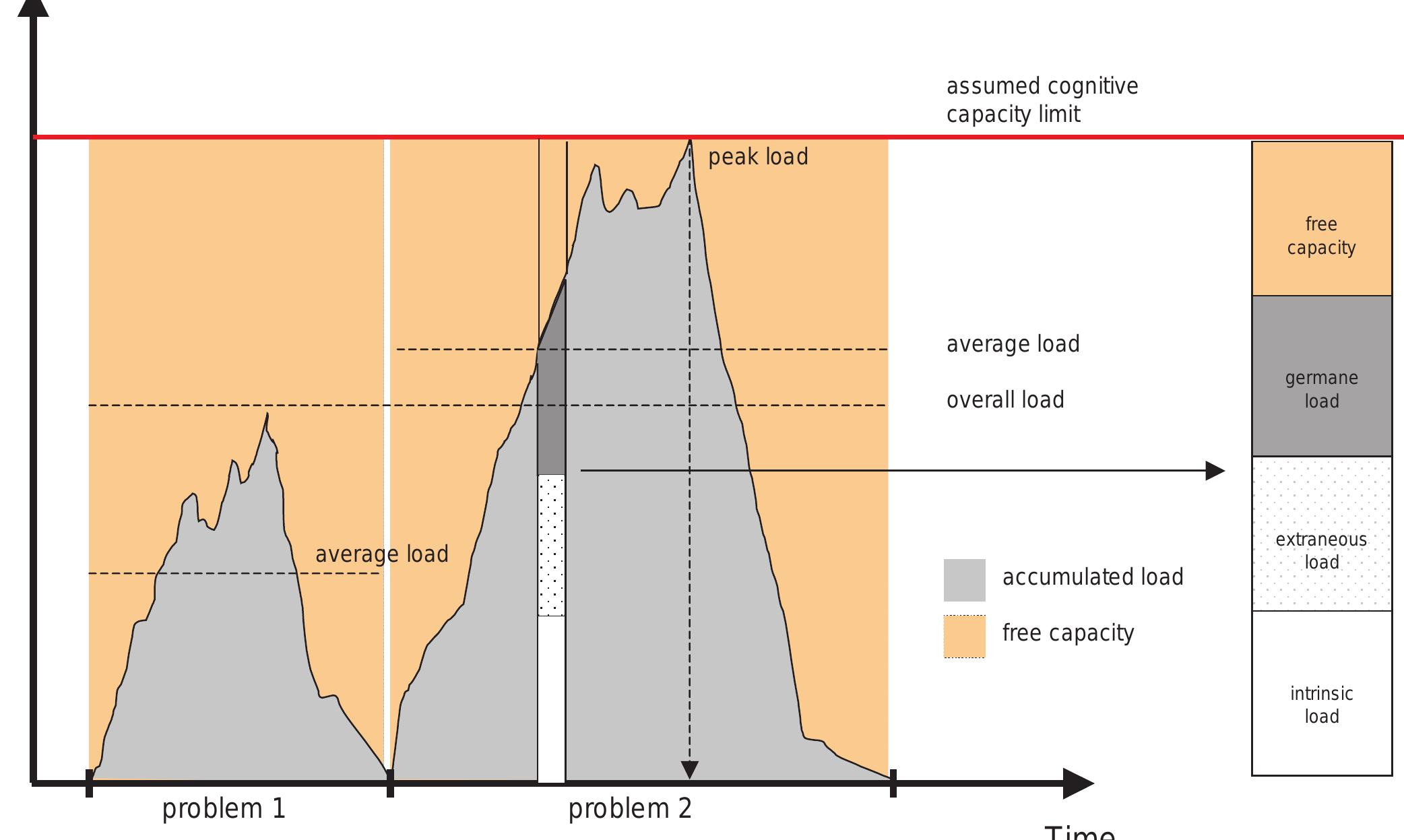 (PDF) Cognitive load measurement as a means to advance cognitive load ...