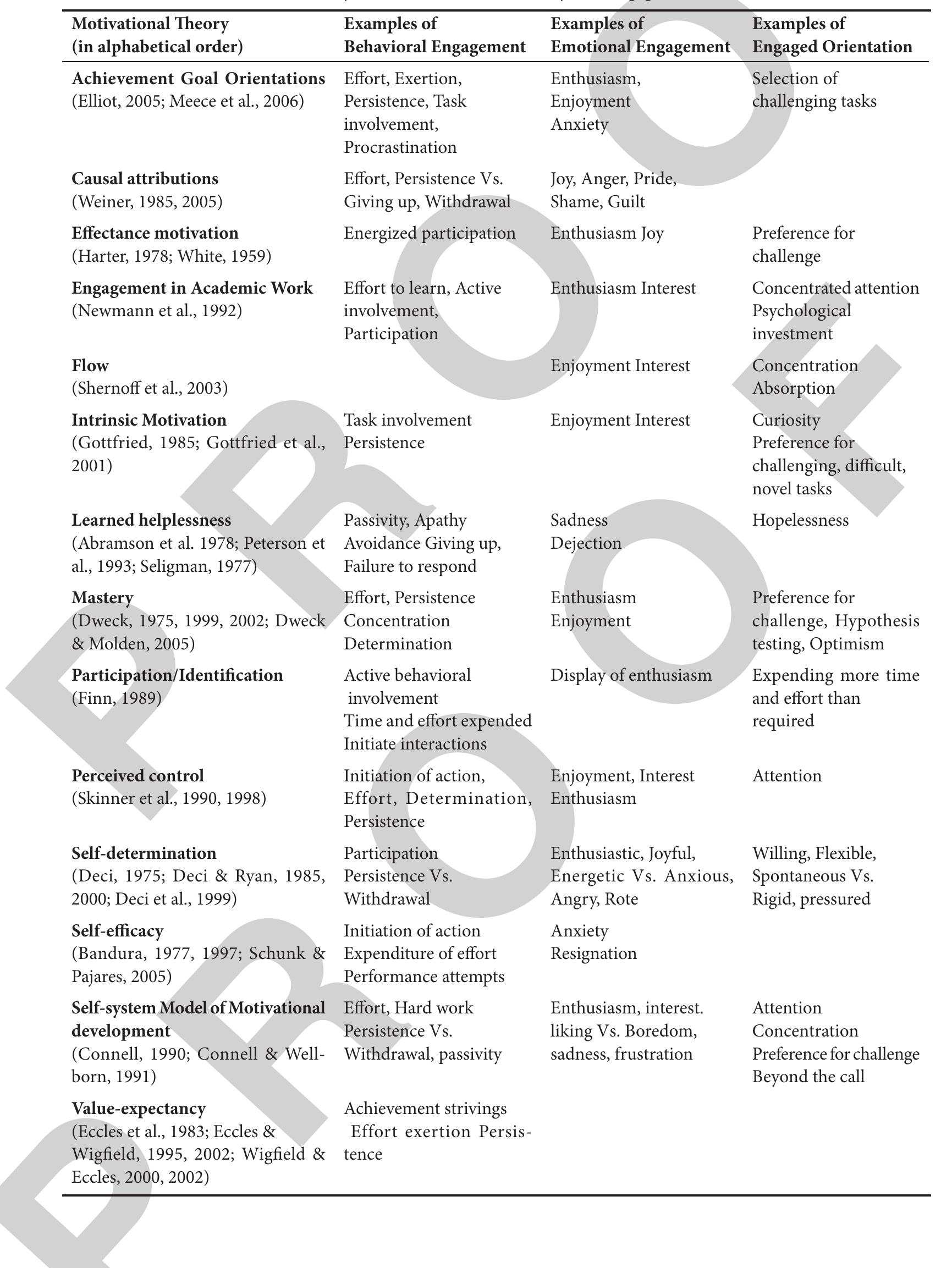 2 motivational theories and examples of the constructs that