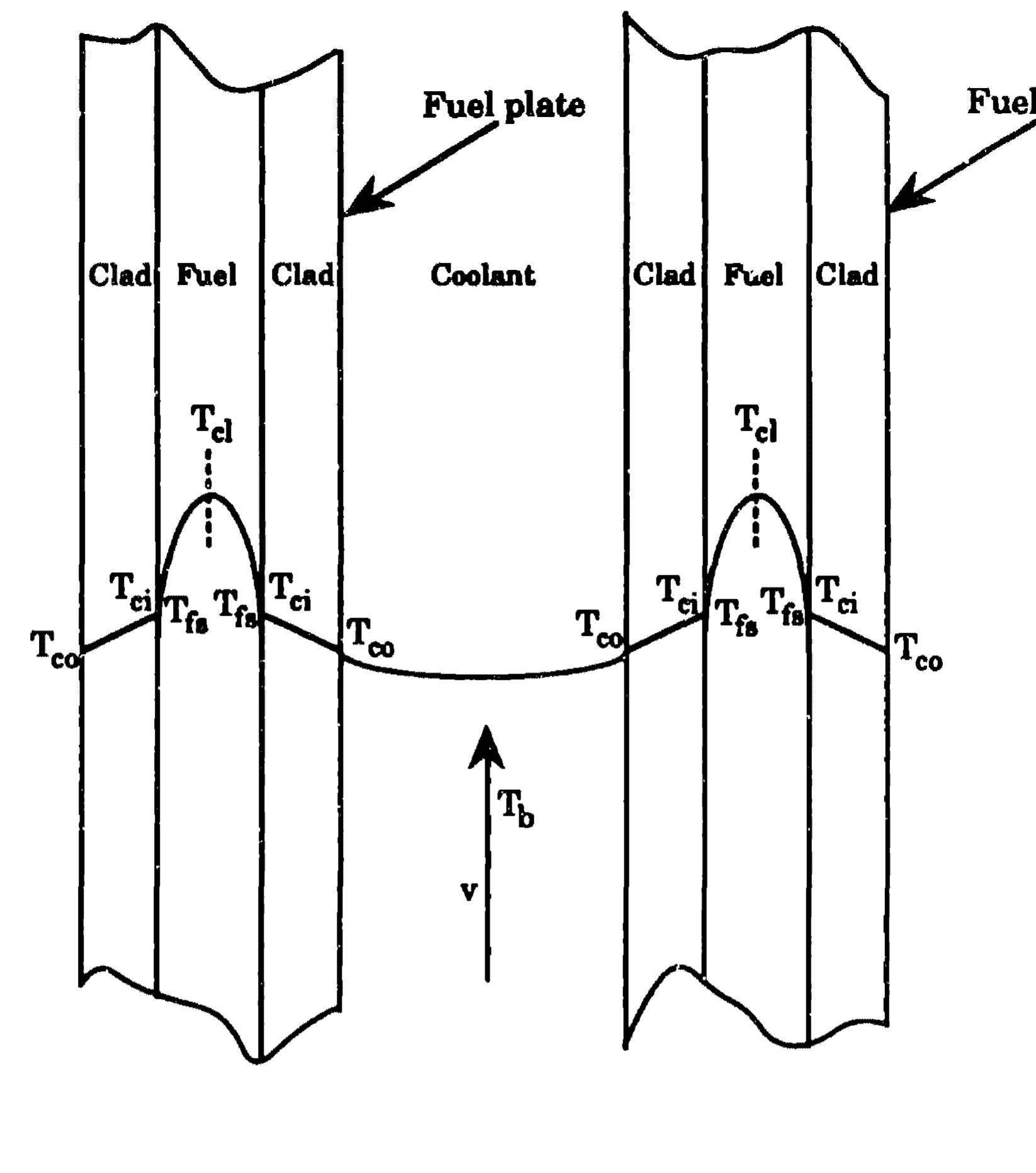 Igure 4.12. fuel plate temperature profiles.