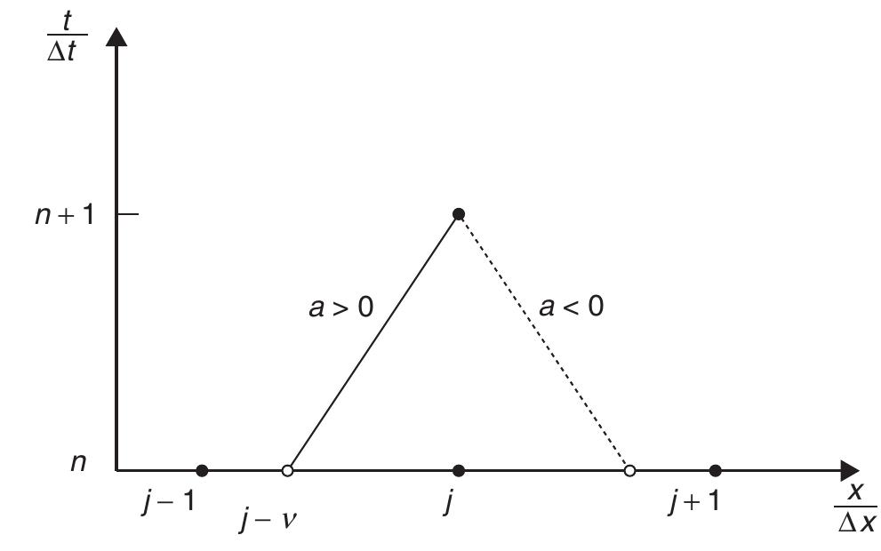 Graphical depiction of the cfl condition. shown are