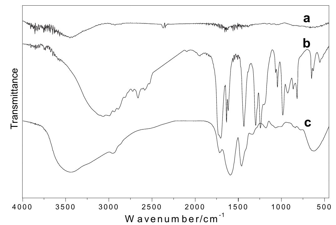 Ftir spectra of clear aluminium particles (a), pure acylic